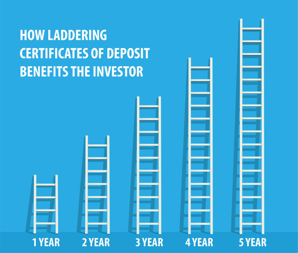 Laddering – Savings Certificate Investment Strategy - Desert Rivers ...